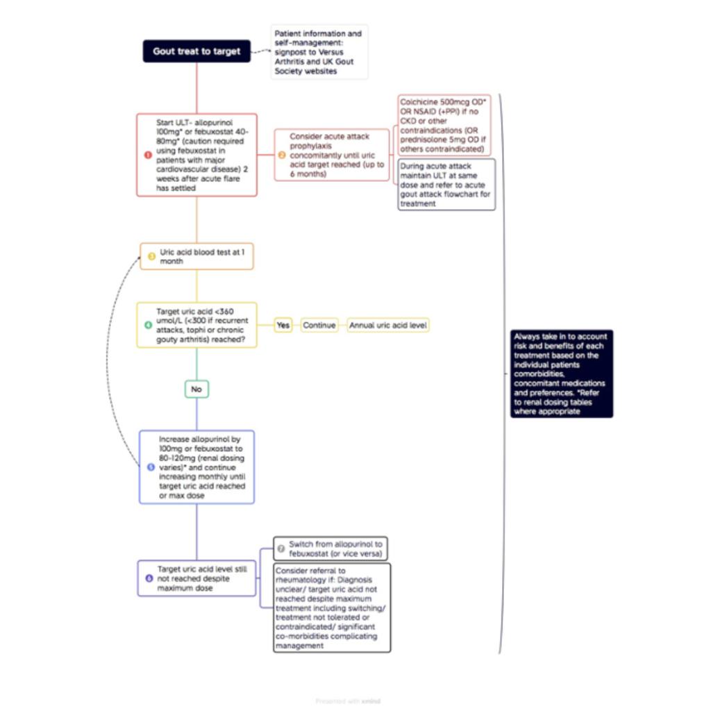 Gout/CPPD pathway - Sheffield Aches and Pains - Professionals